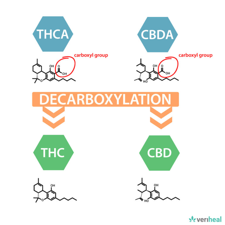 Weed Decarboxylation: How to Decarb Cannabis | Veriheal