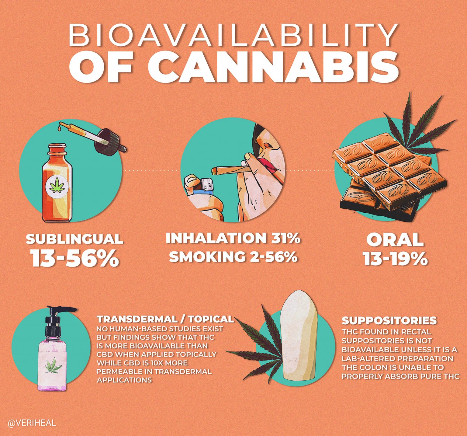 The Bioavailability of Cannabis Through Various Delivery Methods ...