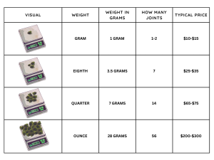 A Complete Guide to Cannabis Measurements and Weights